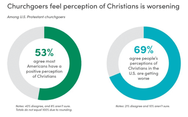 American Public’s Perception of Christians Continues to Decline - Good ...