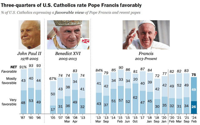Most U.S. Catholics View Pope Francis Favorably - Good Faith Media