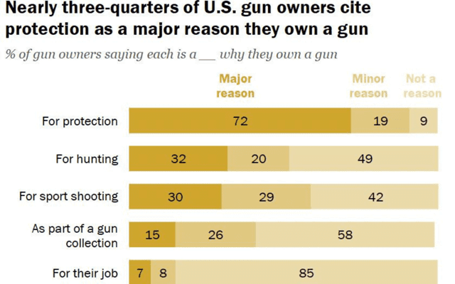 Protection Is the Main Reason for Most American Gun Owners - Good Faith ...