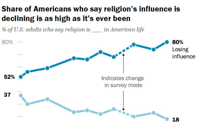 The Role of Religion in American Life Is Diminishing - Good Faith Media