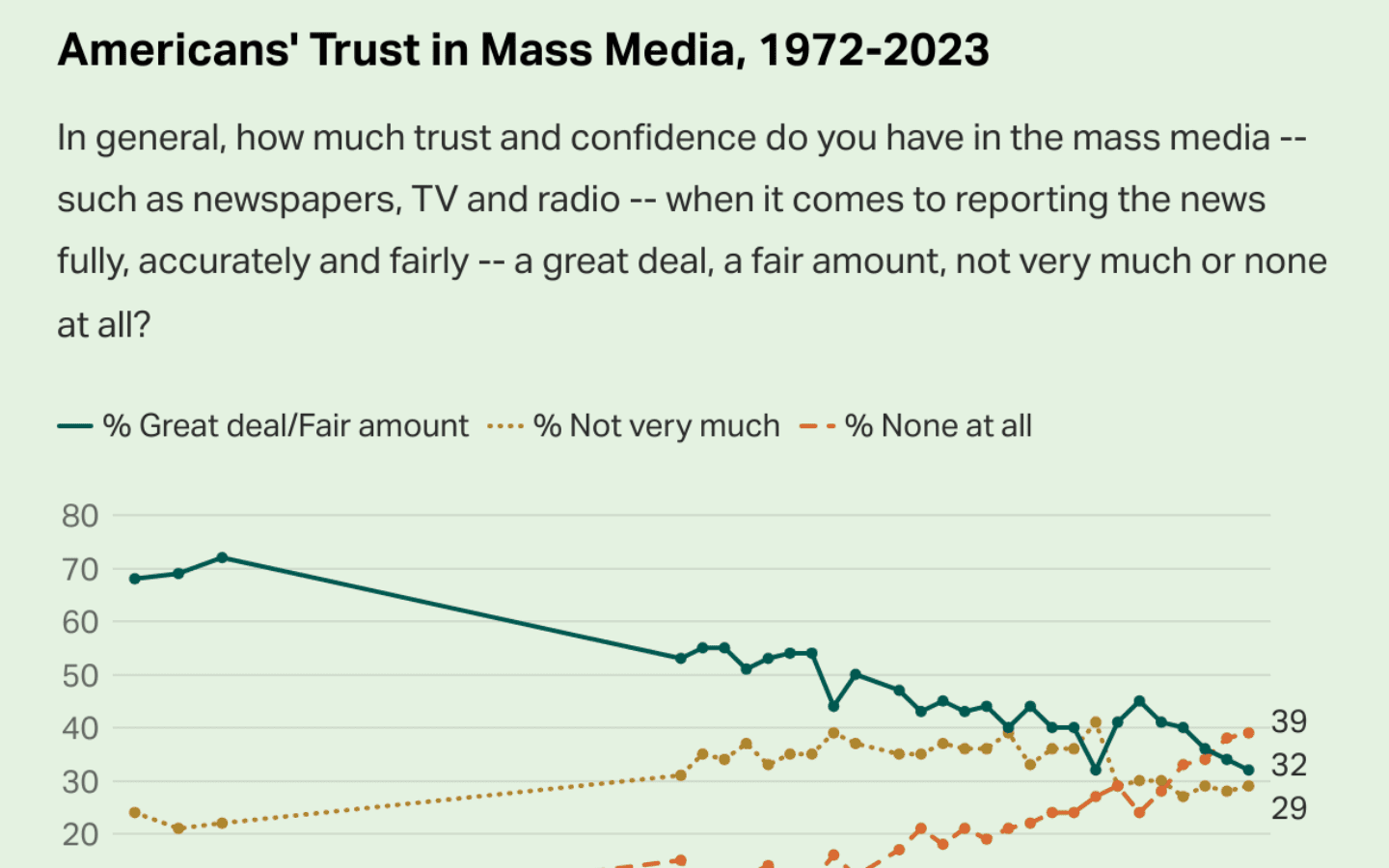 Confidence in U.S. Media at a Record Low - Good Faith Media