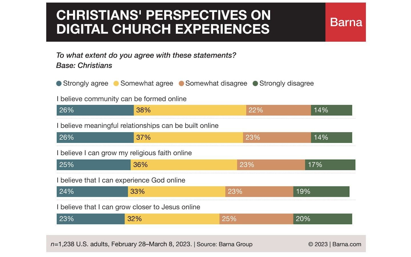 Majority of U.S. Christians Open to Building-Less Approach to Church ...
