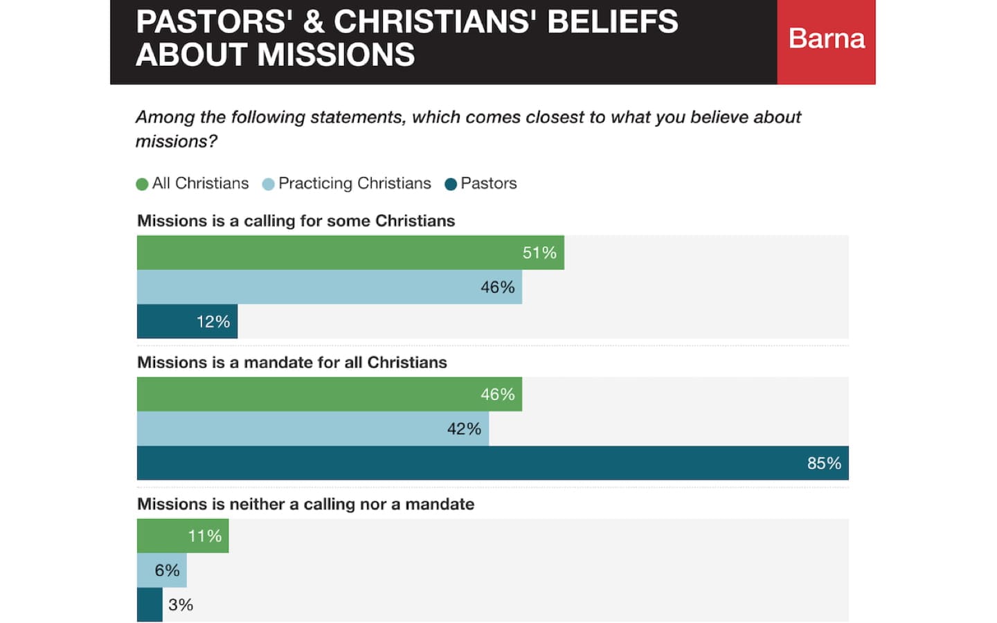 U.S. Pastors See Missions as Mandate for All, Parishioners Divided ...