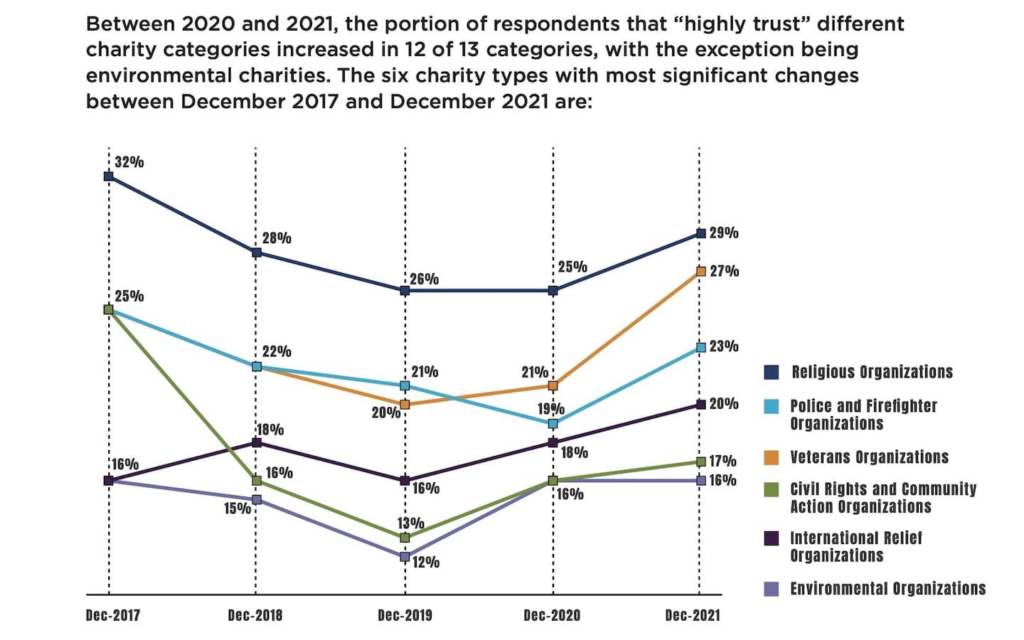 Trust in Charitable Organizations Increases Among U.S., Canadian Adults ...