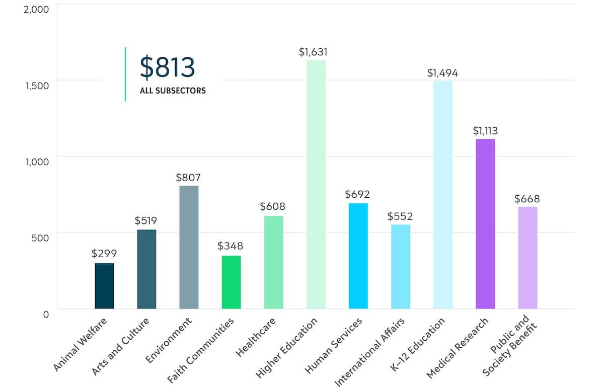 U.S. Charitable Giving Increased in 2021 - Good Faith Media