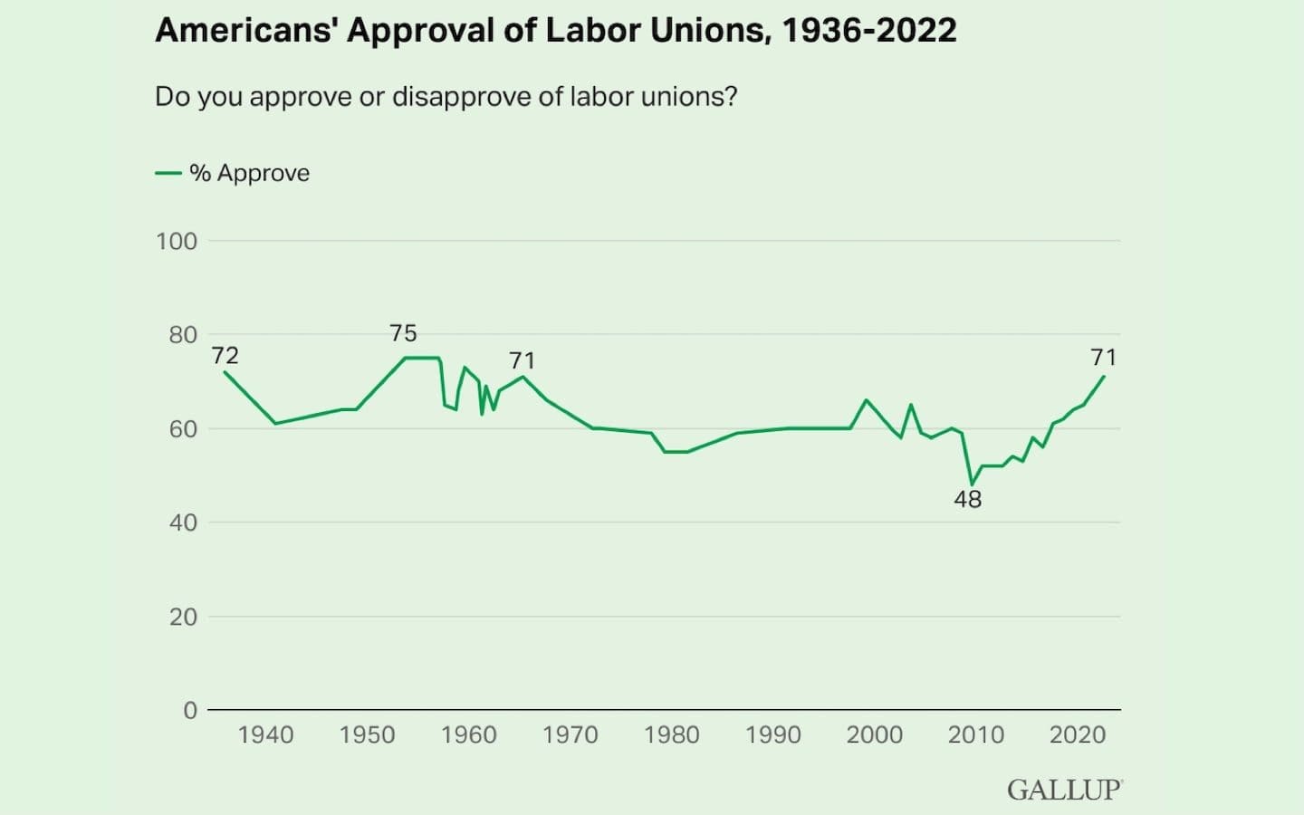 Support for Labor Unions in the U.S. Continues to Increase - Good Faith ...