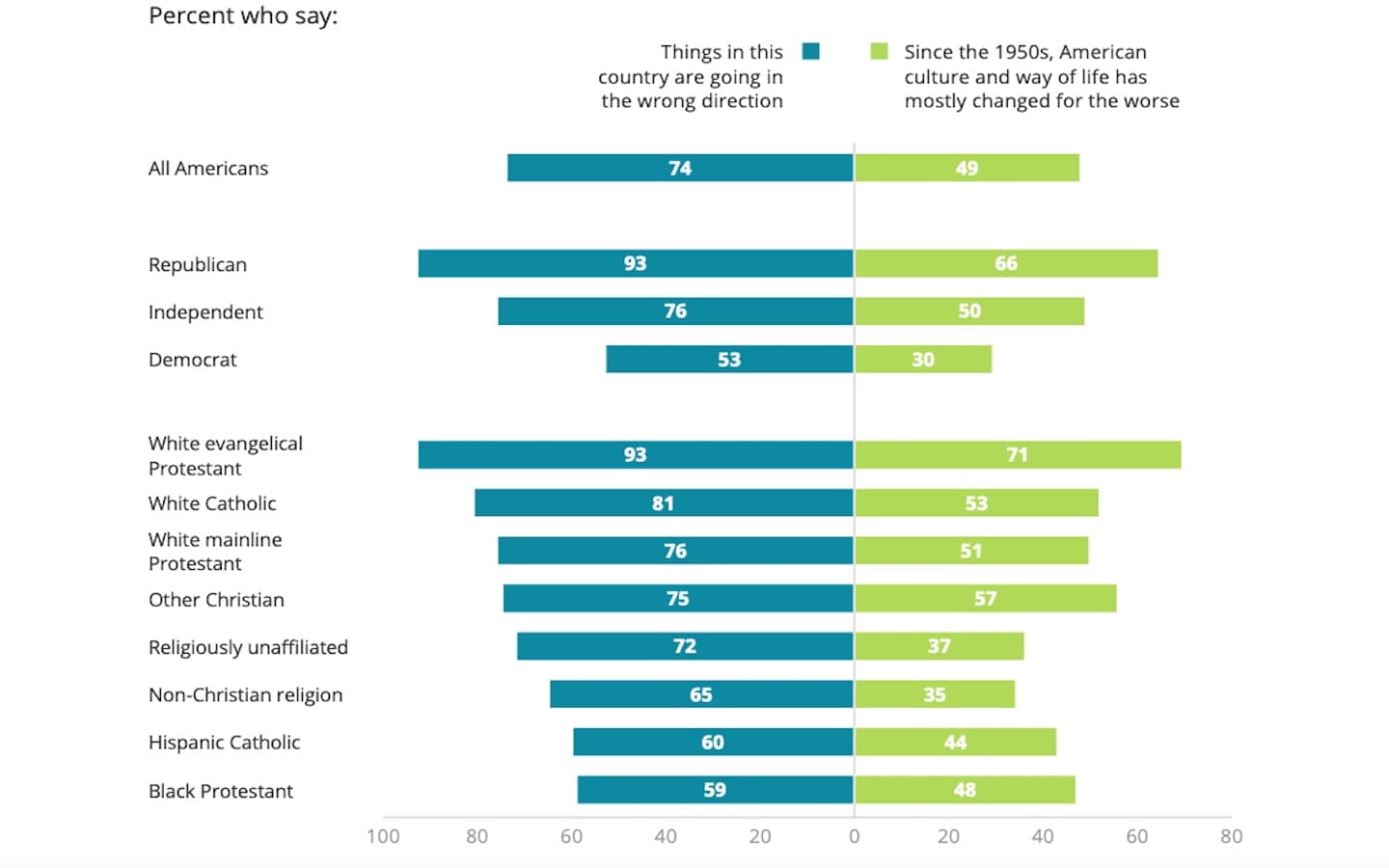 U.S. Adults Agree Nation Moving in Wrong Direction, Diverge on Vision ...