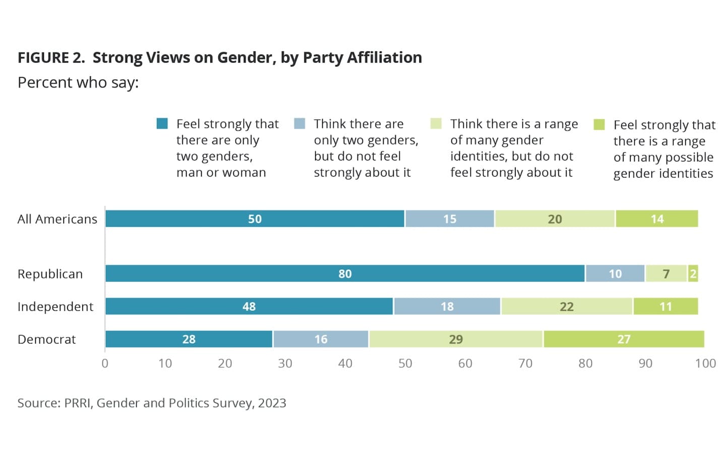 Growing Number of U.S. Adults Say Only Two Genders Exist - Good Faith Media