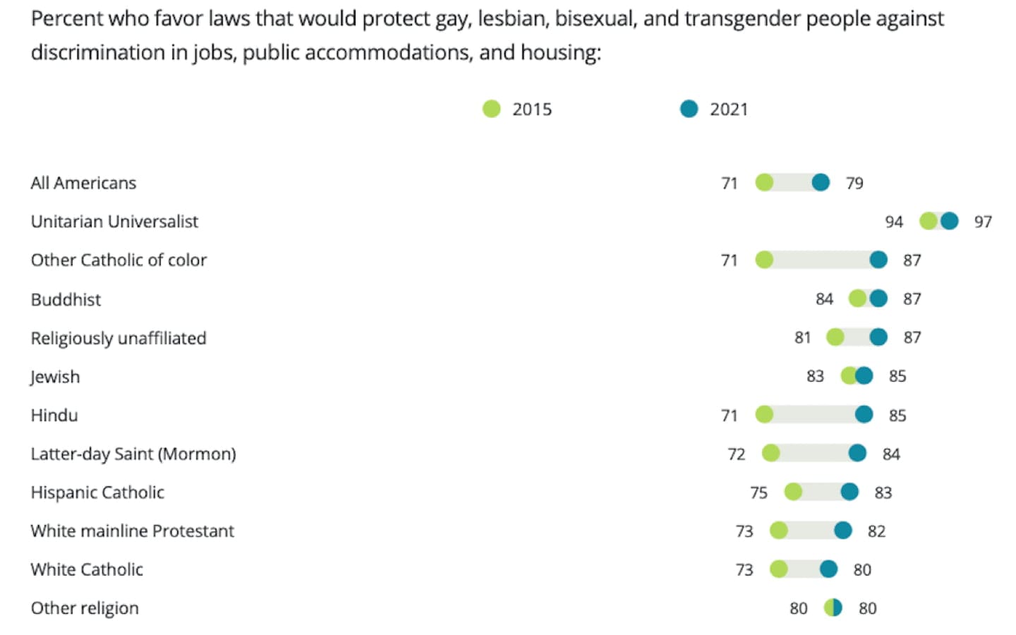 Many Faith Traditions Outpace U.S. Average in Support of LGBTQ ...