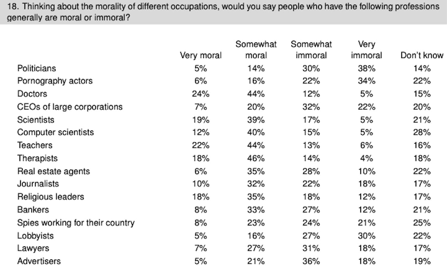 Half of U.S. Says Religious Leaders Are Moral, One-Third Says Immoral ...