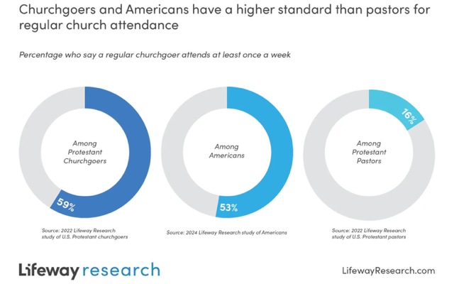 Most Americans Have a Higher Benchmark for Regular Churchgoers Than ...